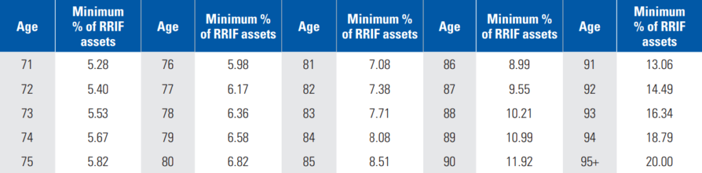 RRIF - iA Private Wealth