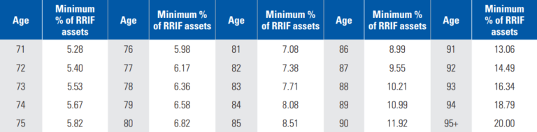 RRIF - iA Private Wealth